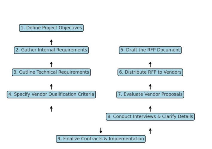 Salesforce RFP Template: A Comprehensive Guide 2025